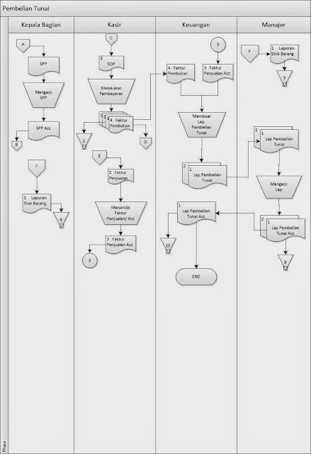 Koperasi Agro Niaga Jabung: FLOWCHART PEMBELIAN TUNAI, PEMBELIAN KREDIT ...