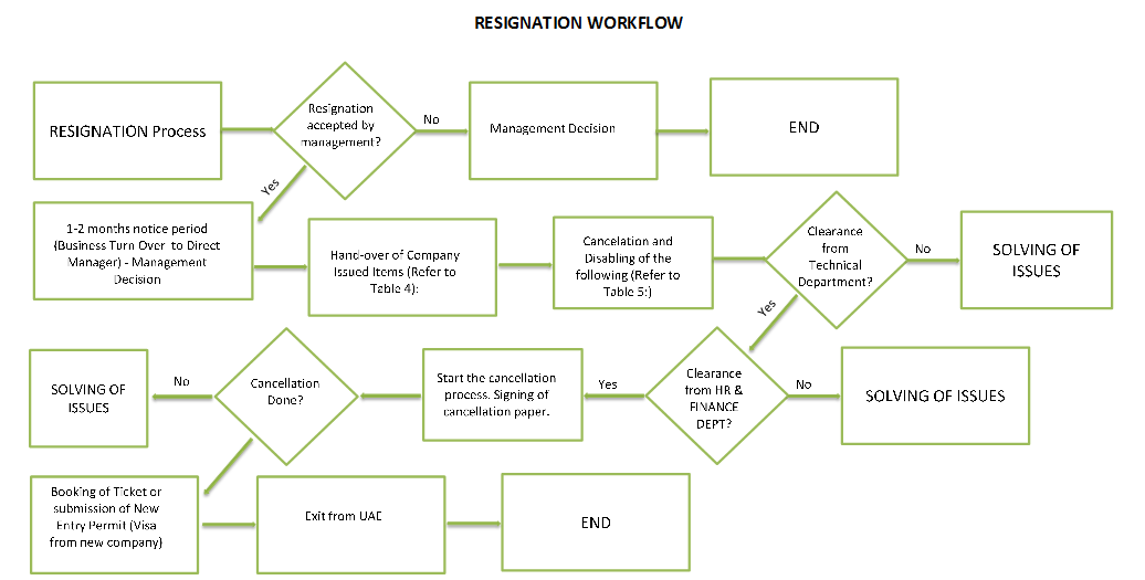 Resignation Process Flowchart Do It Right Flow Chart Templates Images
