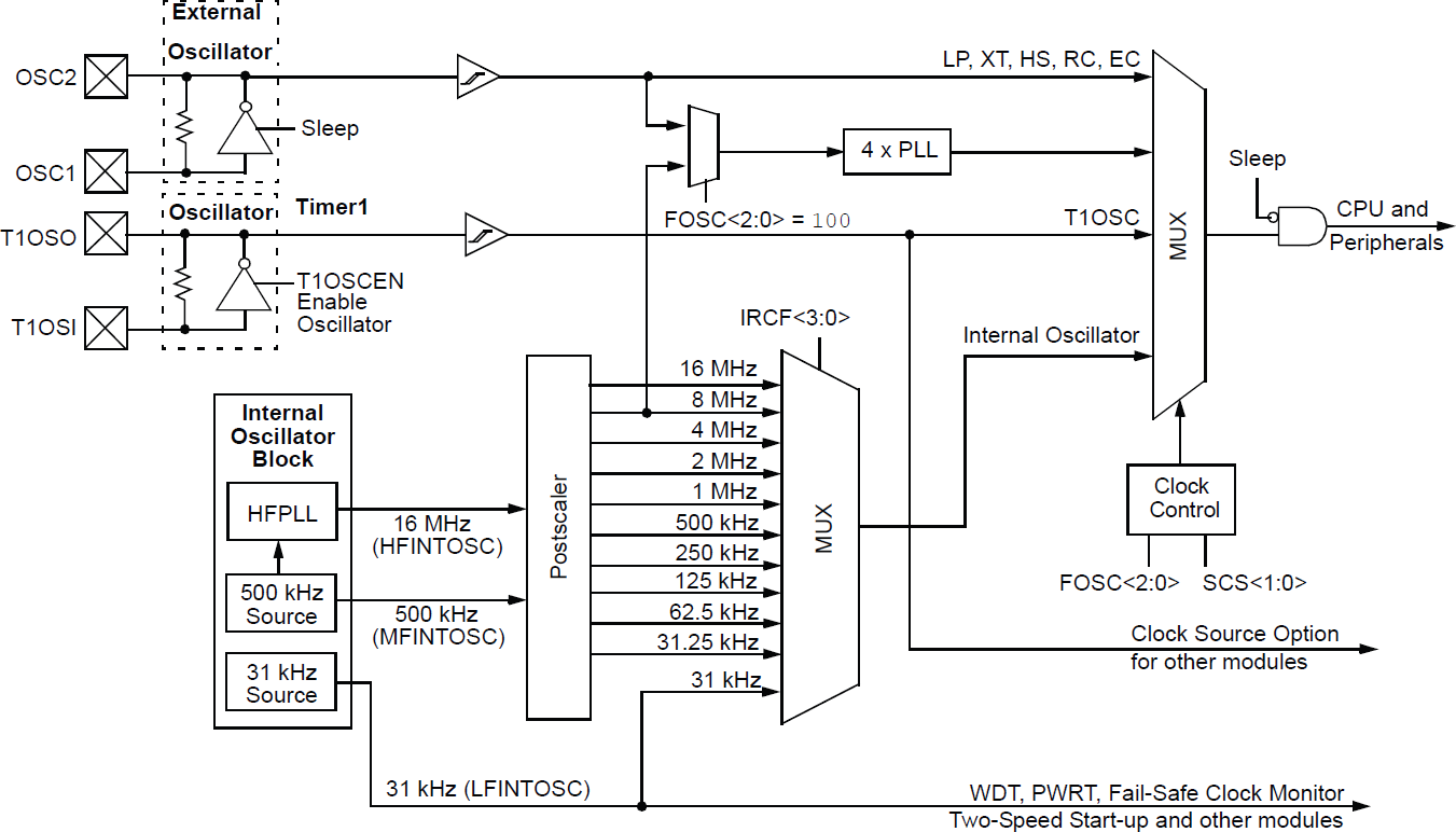 teknoow: Microchiping - Internal Oscillator Setup