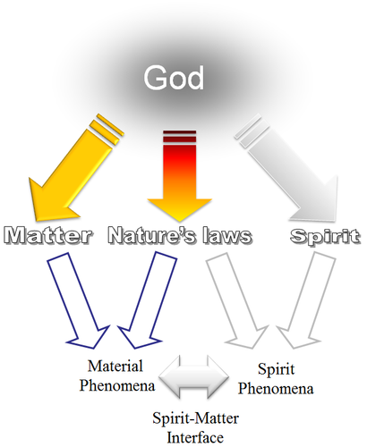 Spiritist Knowledge: God and his causes III: unfolding a new image of ...