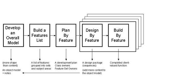 Rakesh Goel: What is Feature Driven Development?