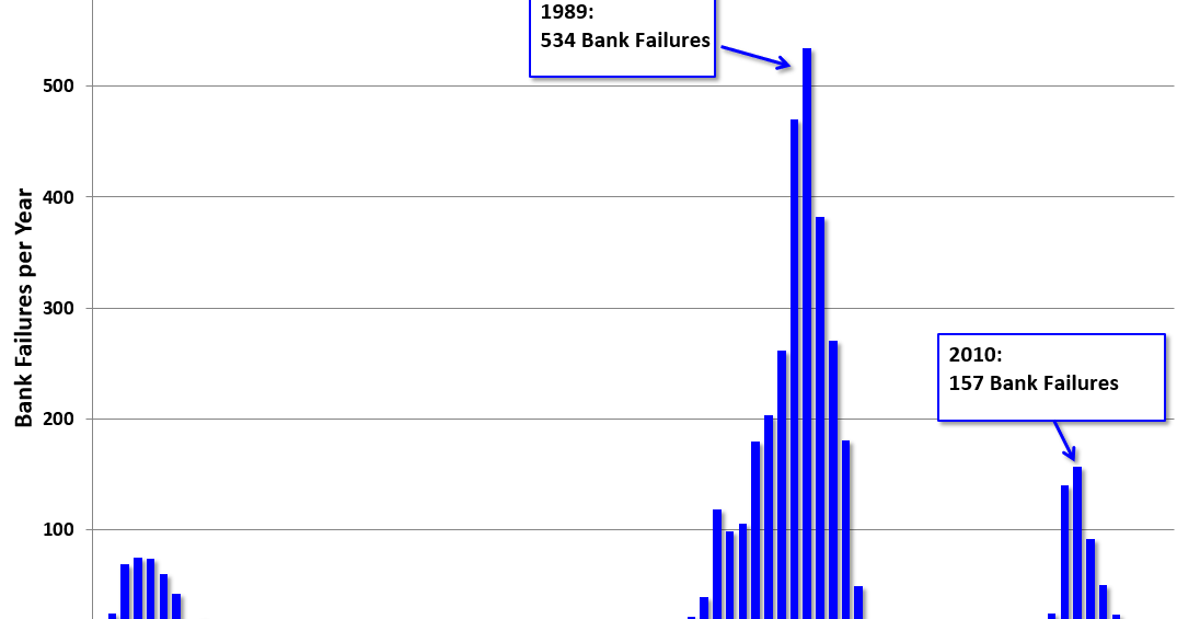 Calculated Risk: Bank Failures by Year