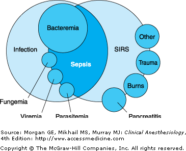 lets learn disease,symptoms,test and drug together: Sepsis and septic shock