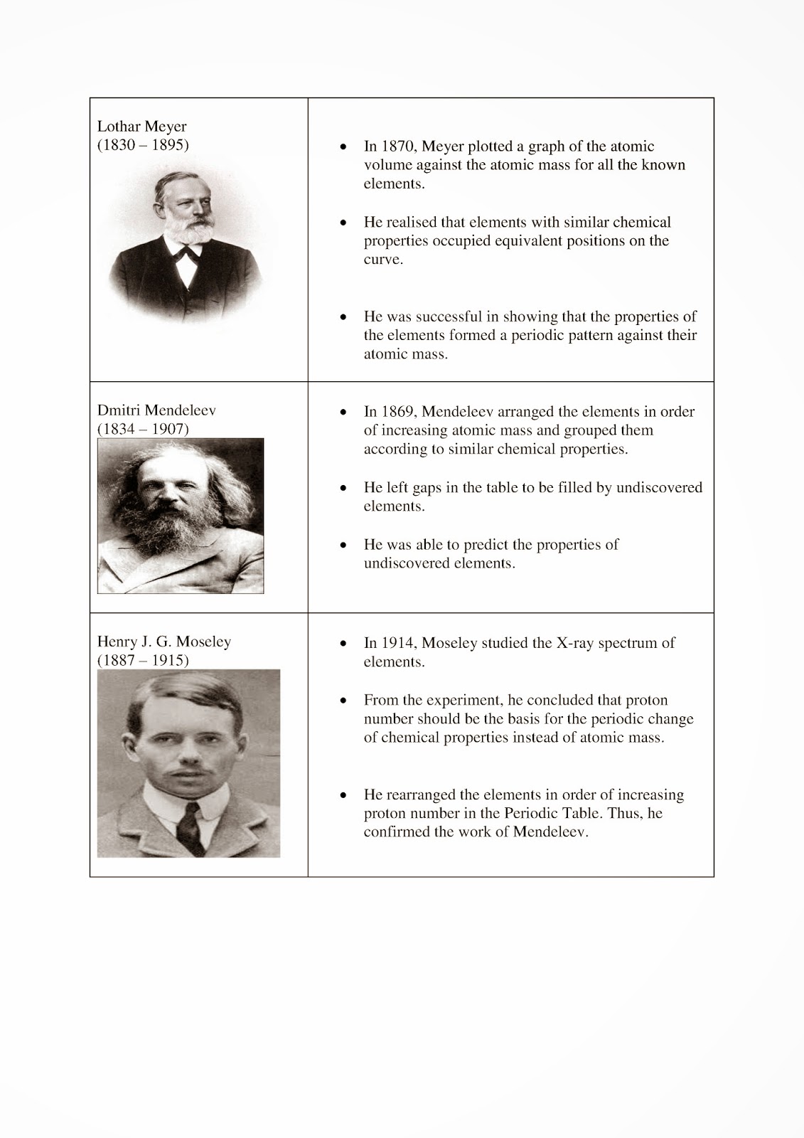 Periodic Table SPM: SCIENTISTS BEHIND THE DEVELOPMENT OF PERIODIC TABLE