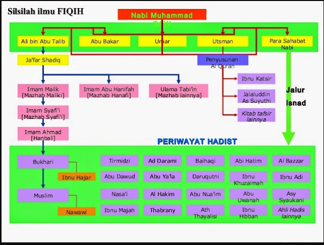 Sanad dan Mattan Adalah Struktur Terpenting dalam Sebuah Hadits ...