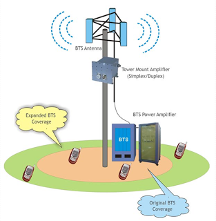 LAN (Local Area Network): Base Transceiver Station