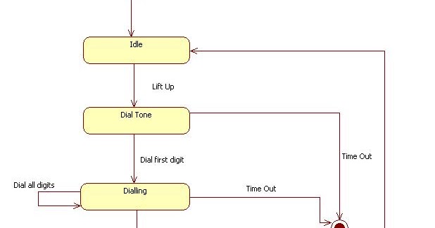 State Diagram for Telephone UML | Programs and Notes for MCA
