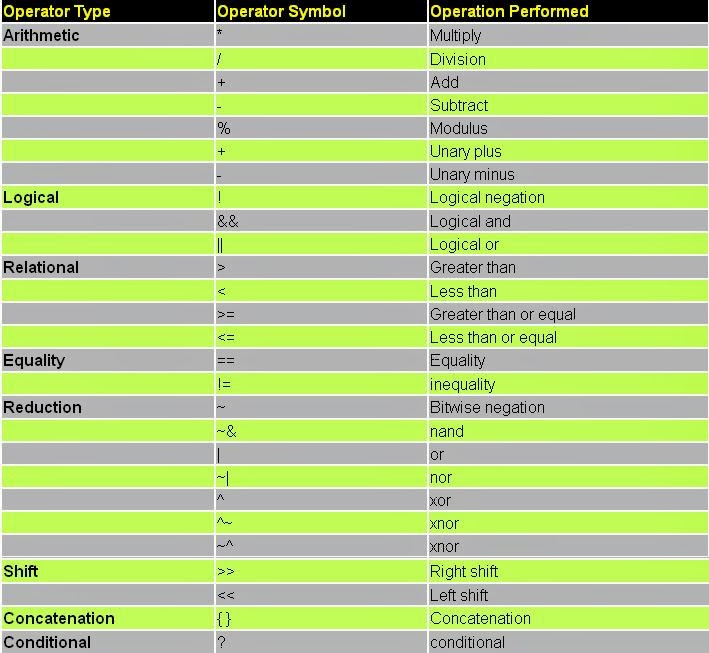 System Verilog - Semicon IC Design: Verilog