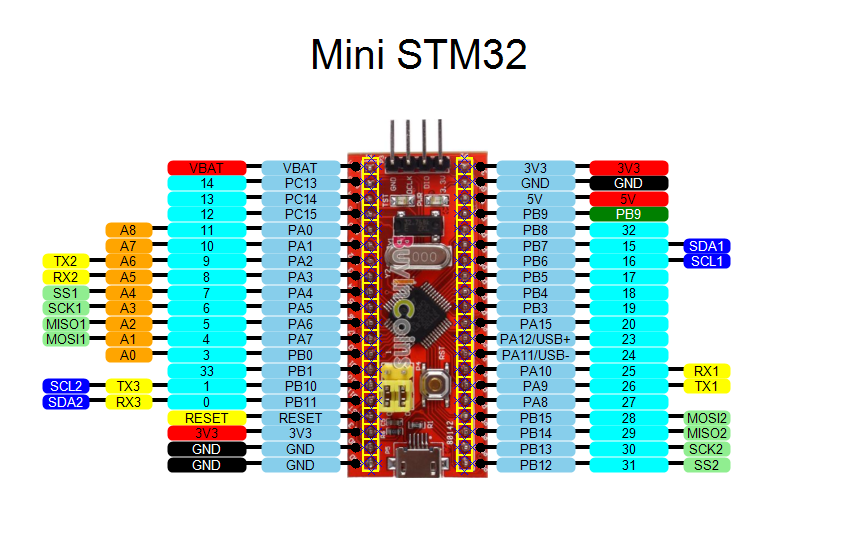 Arduino Nano'ya Güçlü Alternatif STM32