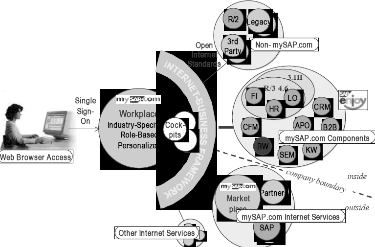 Data Warehousing and SAP BW Overview - SAP ABAP
