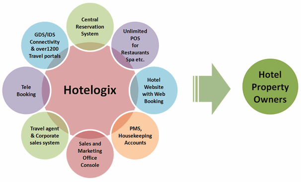 Eurostars Hotel Saint John Rome Italy: Fidelio Hotel Management System
