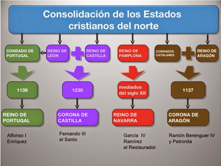 Ciencias Sociales 2º De Eso Esquema De Los Reinos Cristianos