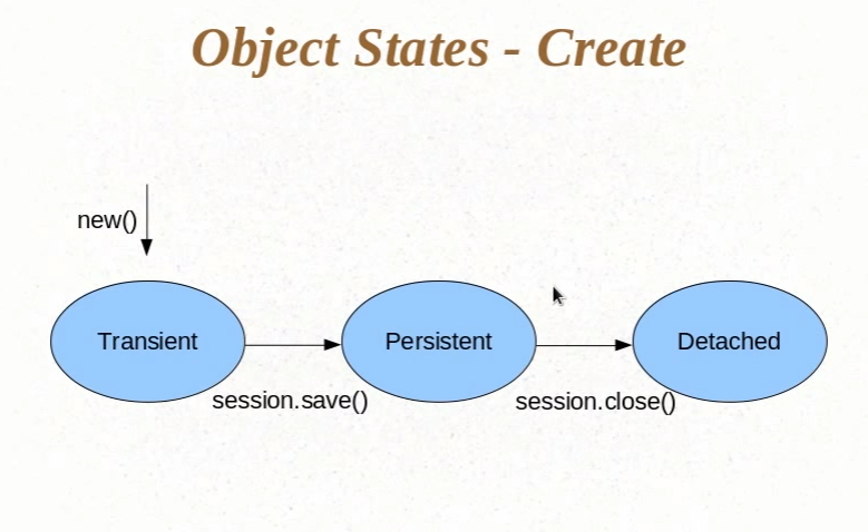 Learning Log: JPA: Object Lifecycle States