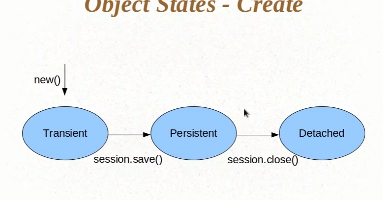 Learning Log: JPA: Object Lifecycle States
