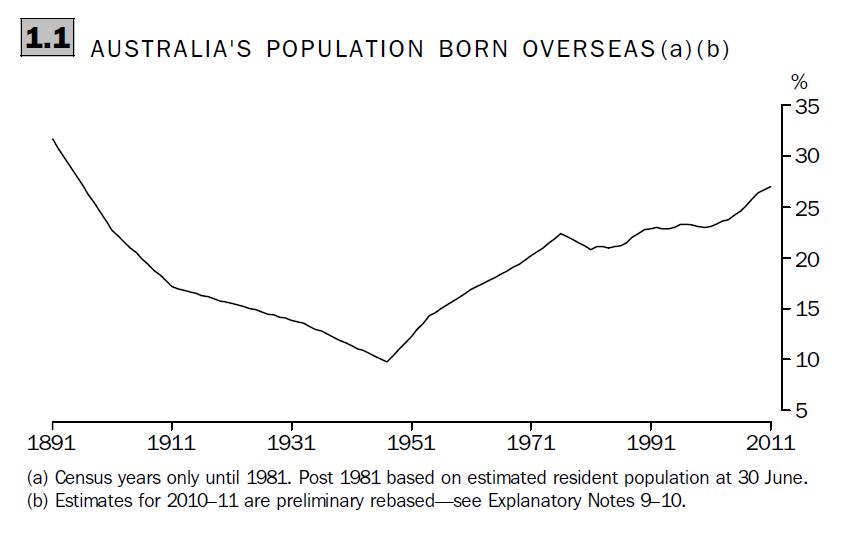 Big P Political Economy: A Few Facts About Australian Immigration