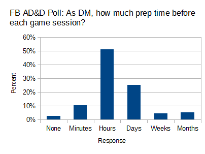 Delta's D&D Hotspot: Prep Time Poll Results