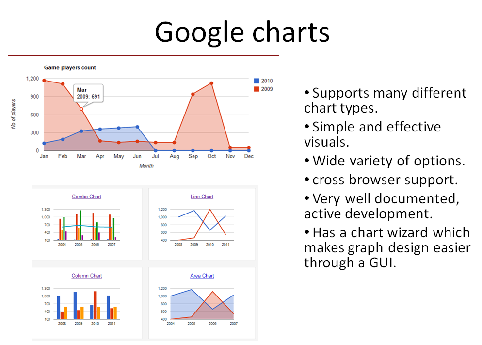 Developers Log Javascript And Jquery Chart Libraries