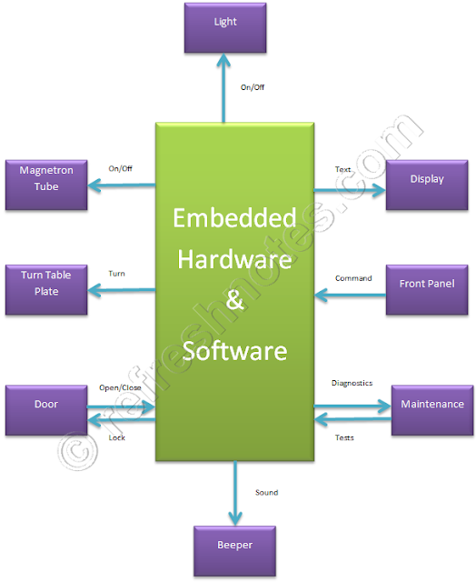 RefreshNotes: Embedded System Architecture