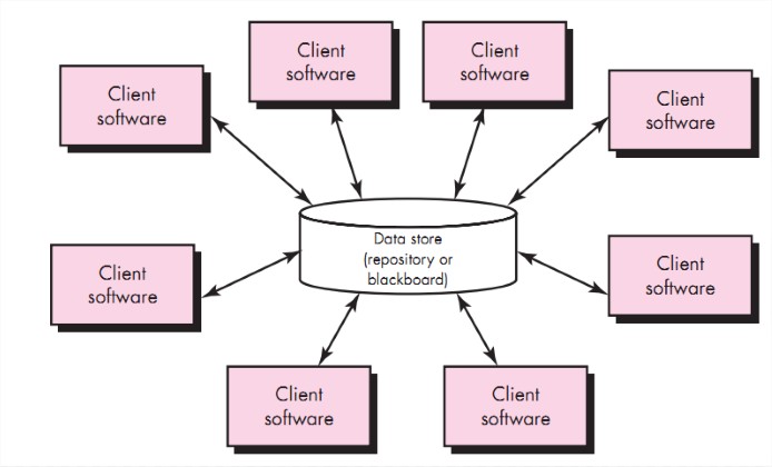 Software Engineering Architectural Styles Taxonomy Of Architectural Styles Data Centered