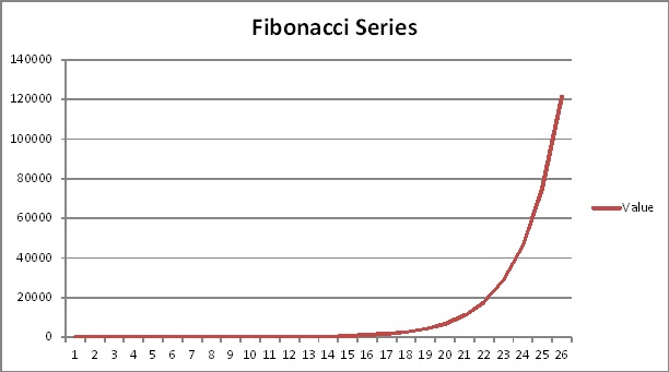 Web Optimisation, Maths and Puzzles: Maths: Fibonacci Series ...