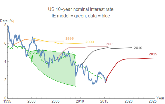 Information Transfer Economics: Comparison of interest rate predictions