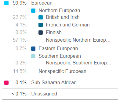 Nuts From the Family Tree: DNA Monday: Countries of Ancestry Tool