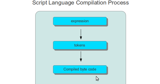 Programming: Writing a Scripting Language