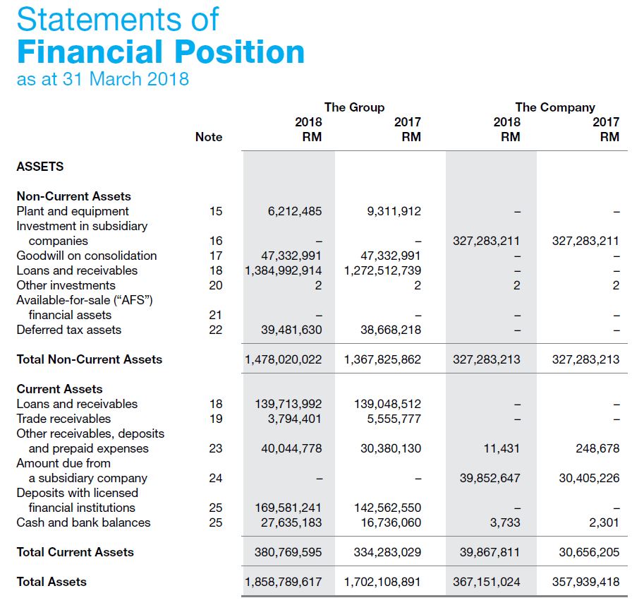 [转贴] 5分钟看懂RCECAP 2018年报重点 - 第一天 | I3investor