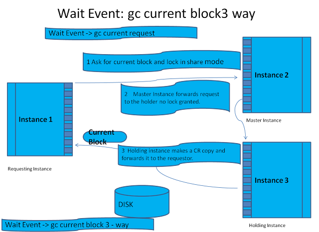 AWR TOP 5 Timed Events Analysis: gc current block 2 way - gc current block 3 way