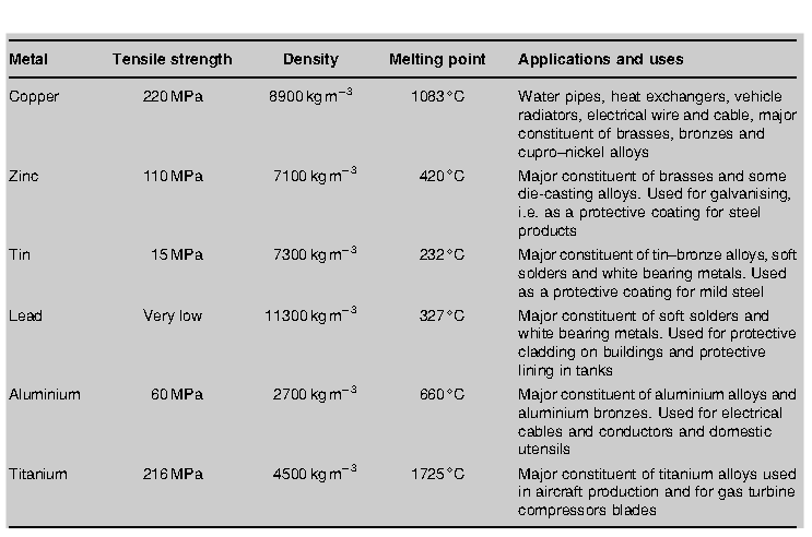 An Introduction To Mechanical properties Of Material