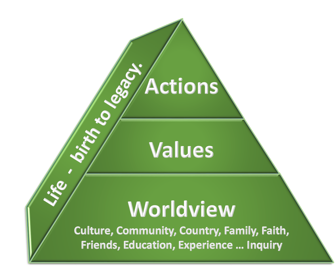 Diagram Of Worldview