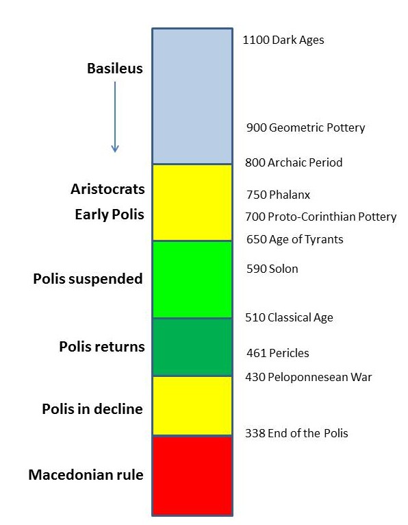 Mike Anderson's Ancient History Blog: Lifecycle of the Greek Polis
