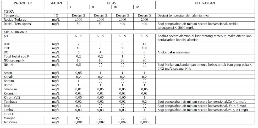 Pengelolaan Kualitas Air dan Pengendalian Pencemaran Air
