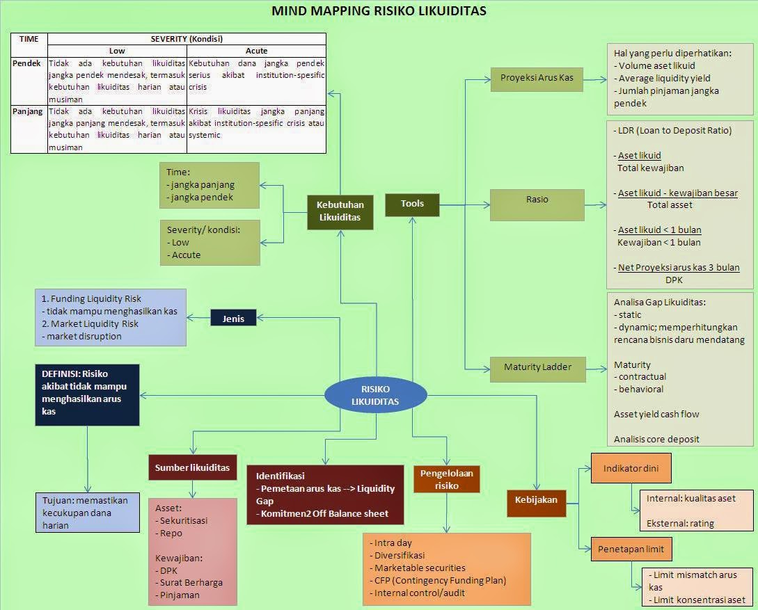 Mind Mapping Risiko Likuiditas - Info tentang Bank