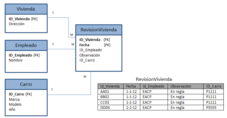 CONSTRUCCIÓN DE CUBOS PARA UNA BODEGA DE DATOS: 2. FASES PARA EL DISEÑO ...