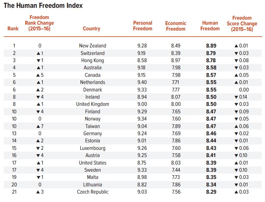 Anti-Dismal: The human freedom index 2018