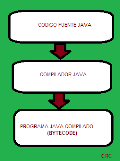 Fundamentos de programación: El proceso de edición y compilación en Java
