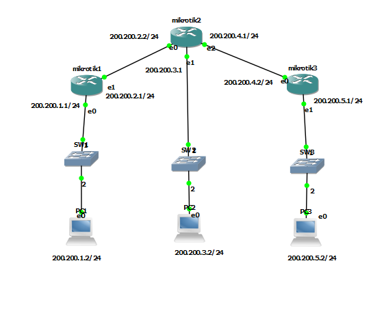 Routing Statis adalah sebuah router yang memiliki tabel routing statik ...