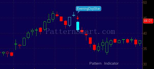 PatternSmart.com: Evening Doji Star candlestick pattern