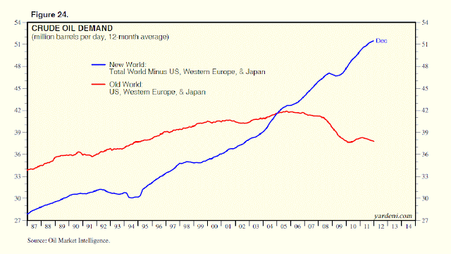 Dr. Ed's Blog: Global Oil Demand