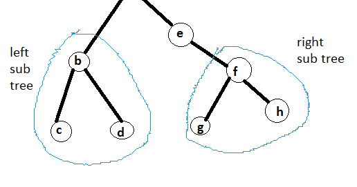 Magic Of Tutorial: Binary Tree and its Implementation in Database
