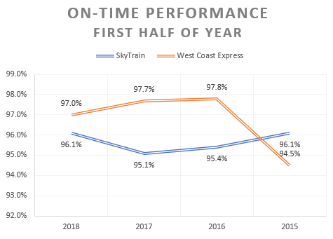The South Fraser Blog: Transit on-time performance for first half of ...