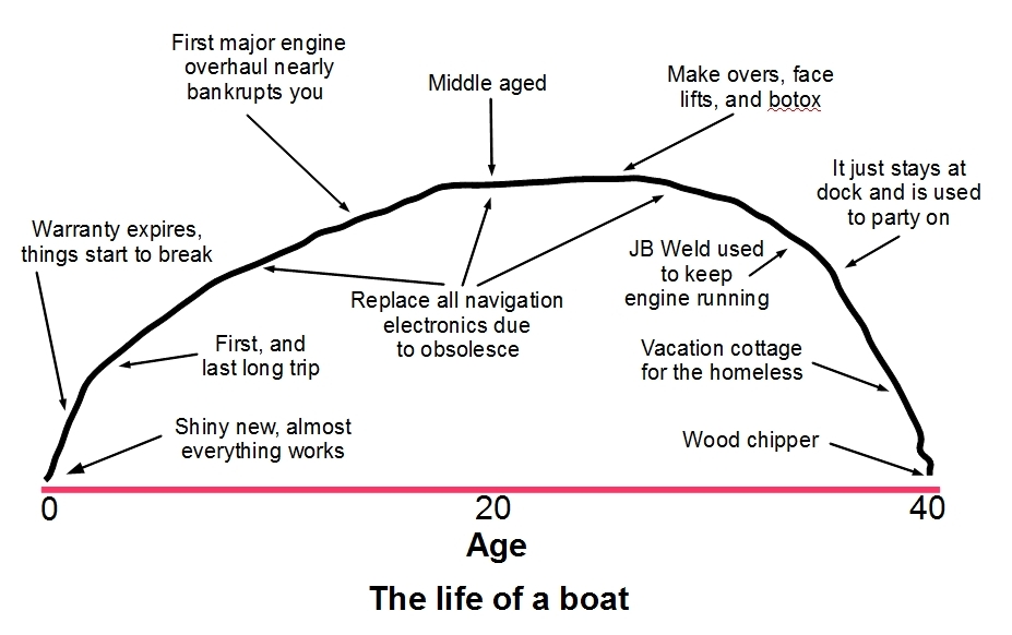 The Marine Installer's Rant: High tech, live fast and die young