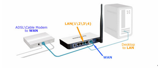 Router articles: Difference between LAN and WAN in Wireless Routers