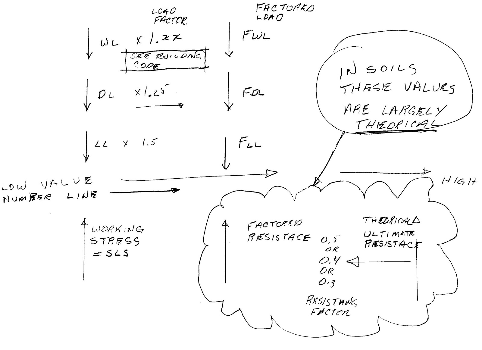 Fred - just doing life: uls sls ws
