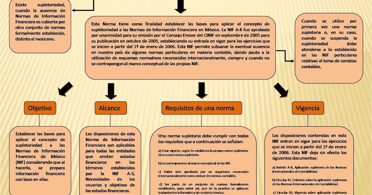 NIF A-8 Supletoridad: SUPLETORIEDAD NIF A-8
