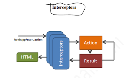 java source code: Interceptors