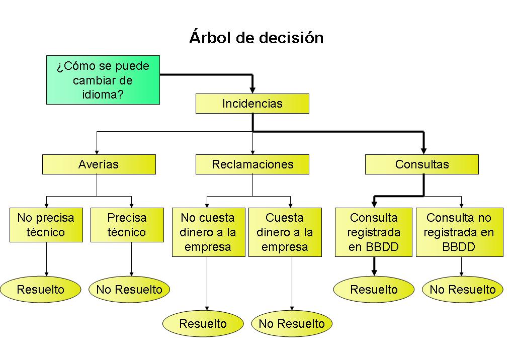 Diagrama De Arbol Como Se Hace Ejemplos Ventajas Images