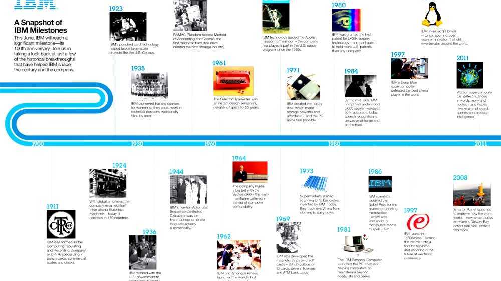 Timeline of Australian inventions