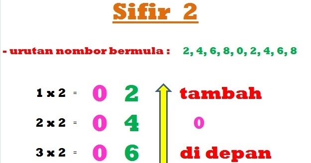 Cara Mudah Belajar Sifir